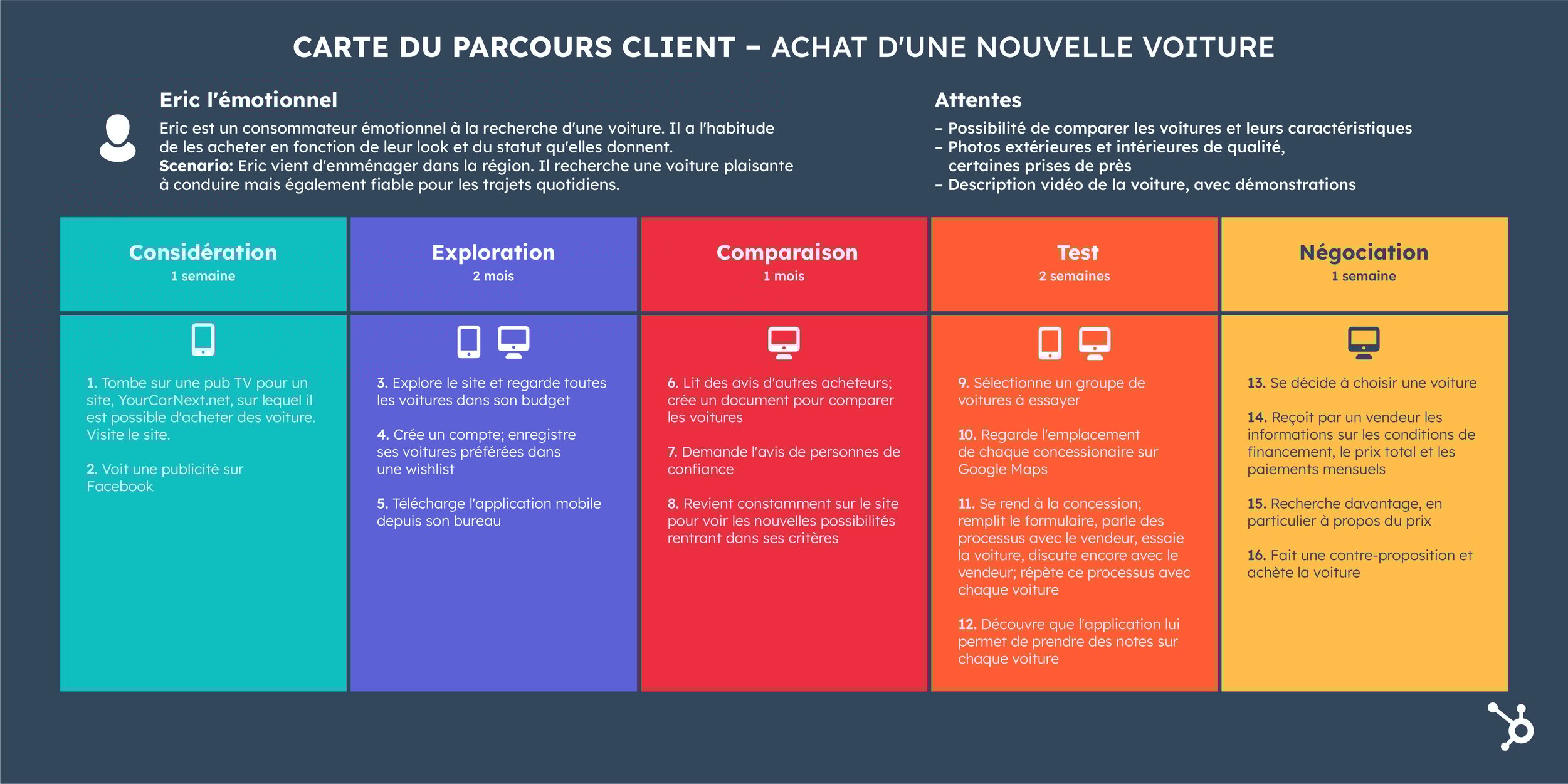 Parcours client : définition, étapes et optimisation